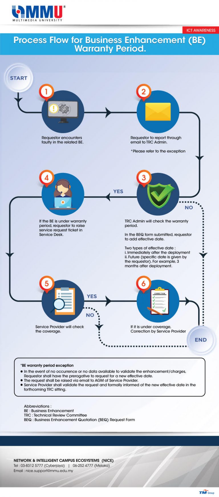 Process Flow for Business Enhancement (BE) Warranty Period – Network ...