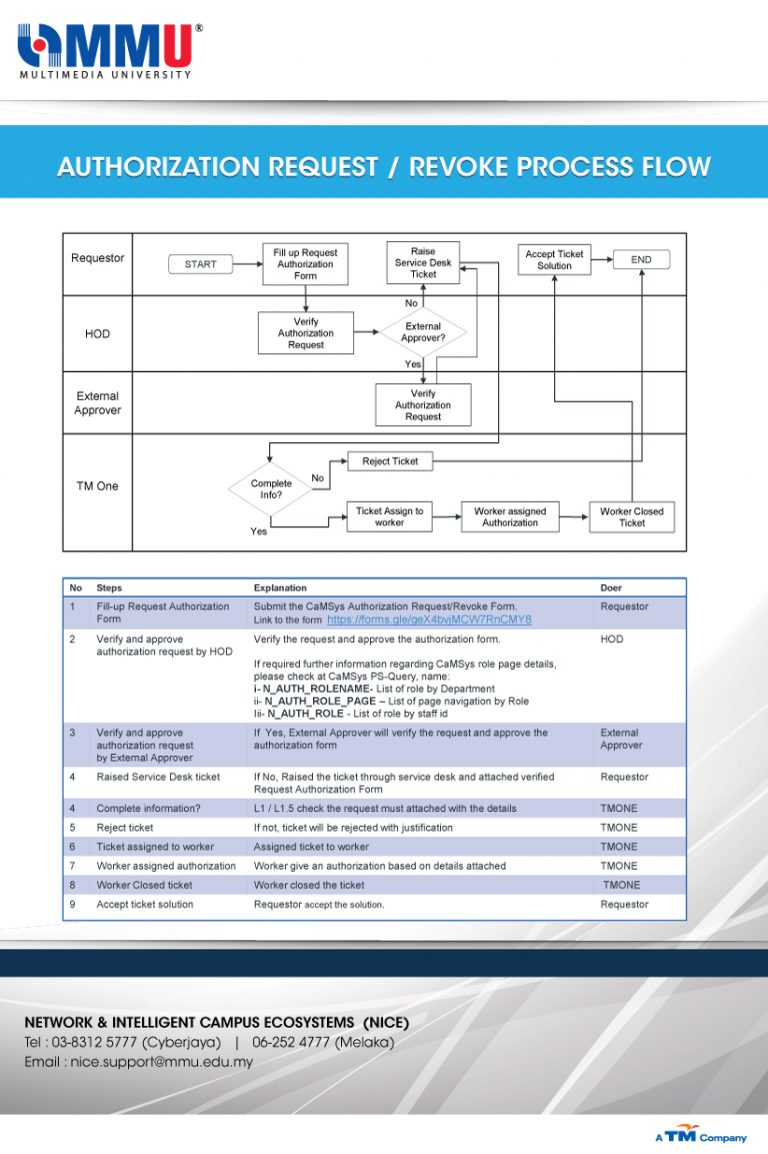 Authorization Request / Revoke Process Flow – Network & Intelligent ...