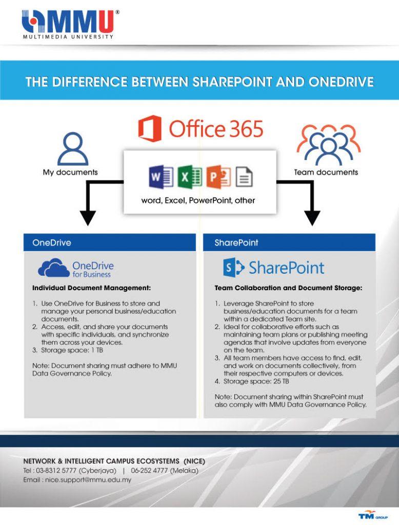 THE DIFFERENCE BETWEEN SHAREPOINT AND ONEDRIVE – Network & Intelligent ...
